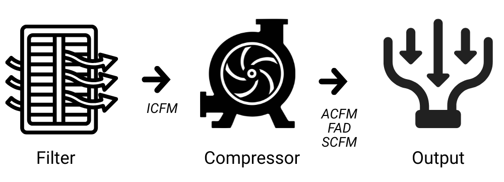 ACFM vs SCFM vs FAD: Understanding Compressor Flow Measurements