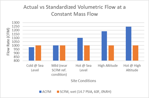 ACFM vs SCFM vs FAD: Understanding Compressor Flow Measurements