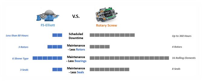 How FS-Elliott AirCompare Helps Make the Right Decision on Compressor Procurement | FS-Elliott