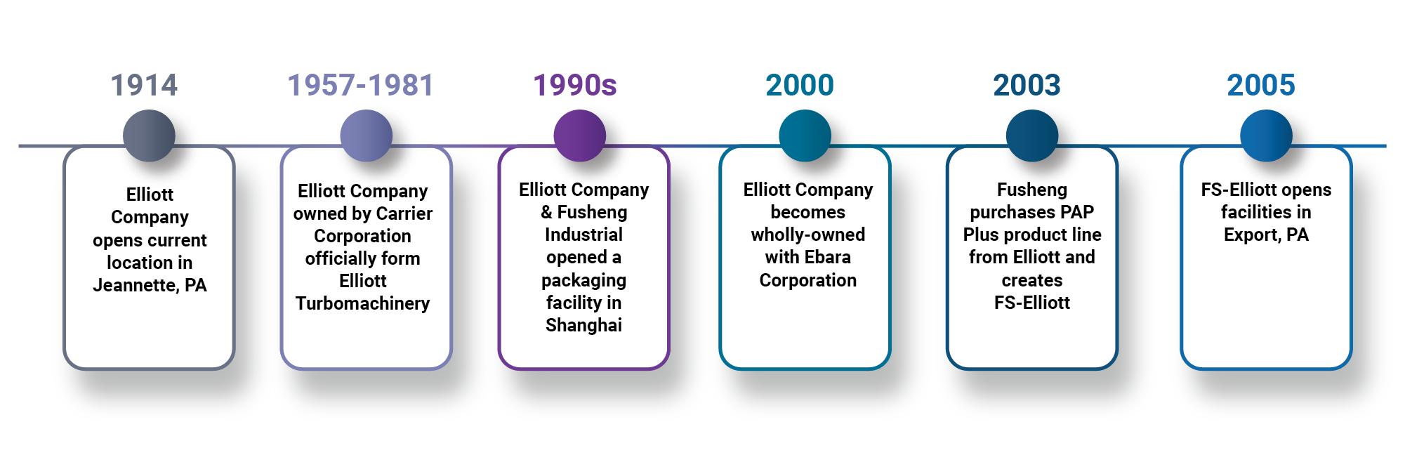 FS-Elliott & Elliott Turbomachinery: How Are We Different | FS-Elliott